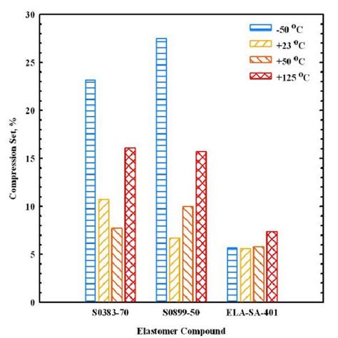 Graph Showing The Effect Of Temperature On The Compression Set Of Download Scientific Diagram