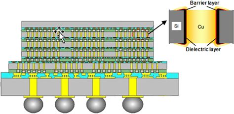 Cross Section Of A 3d Ic Package Showing The Use Of Cu Tsvs For
