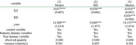 Financing Constraints Firm Innovation And The Marketization Process Download Scientific Diagram