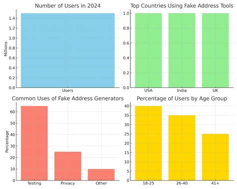 creating custom test data using fake address generators
