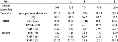 the results of stem mapping using the single scan method download table