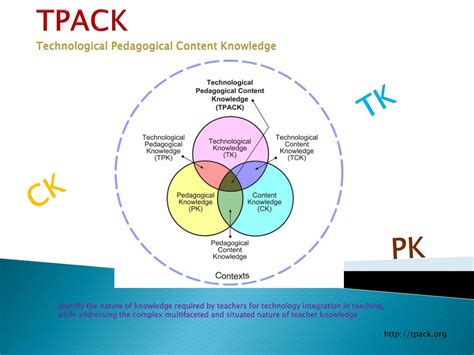 Ppt Tpack Technological Pedagogical Content Knowledge Powerpoint Presentation Id 2426638
