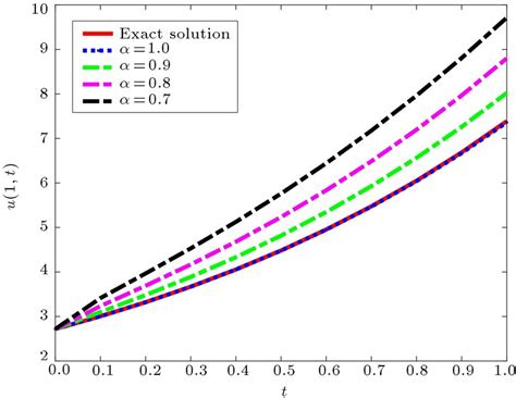 The Behavior Of The 4th Modiied Generalized Taylor Fractional Series Download Scientific