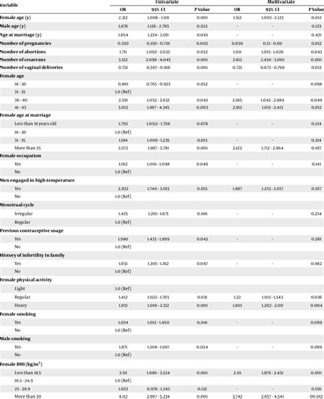 stepwise logistic regression analyses of sociodemographic reproductive