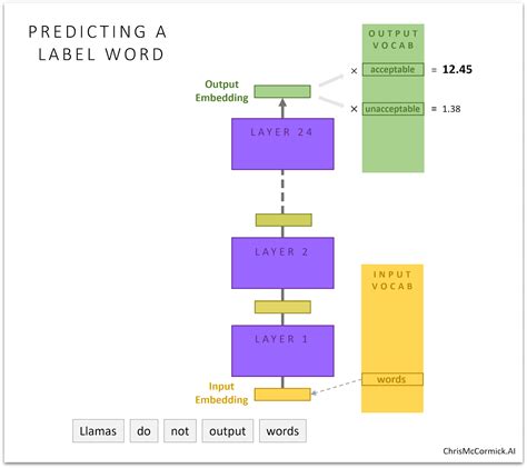 Fine Tuning Llama 3 For Sentence Classification · Chris Mccormick
