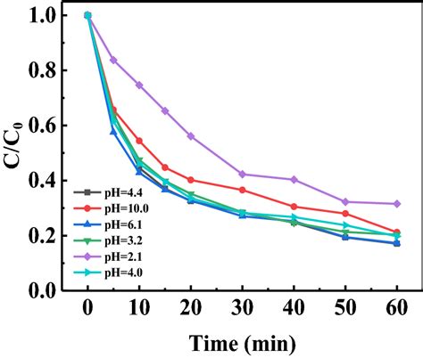 Effect Of Solution Ph On The Removal Efficiency Of Tc Hcl With The