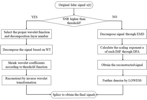 Flowchart Of The Proposed Wt Eemd Lowess Algorithm Download