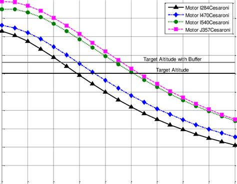 Analysis Of Rocket Motor Performance In Predicted Rocket Mass Range Download Scientific Diagram