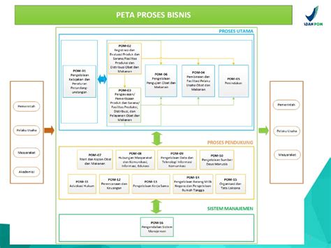 Peta Proses Bisnis Yang Memuat Seluruh Proses Bisnis Instansi