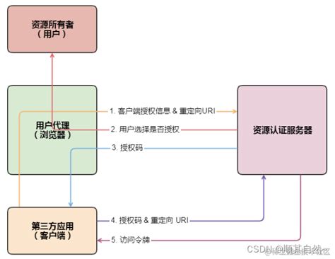 Oauth 20 授权认证详解 Csdn博客