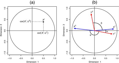 Correlation Circle Plot A Coordinates Of The X Variables On The Plane