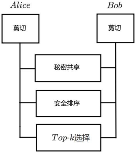 一种两方参与的频繁项数据挖掘的隐私保护方法