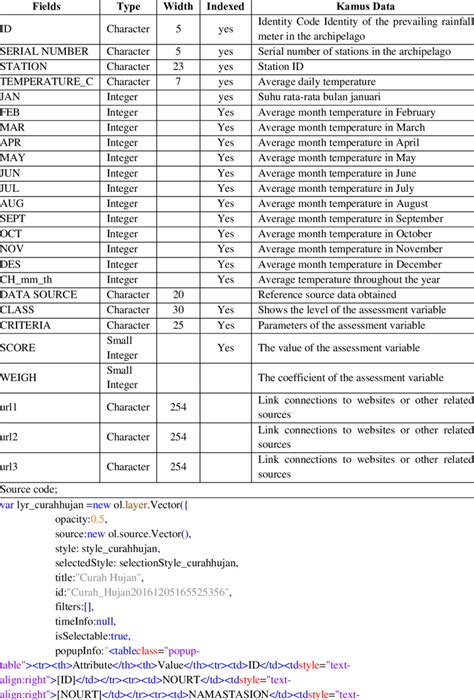 One Of Non Spatial Data Plan And Data Dictionary For Rainfall Data On Download Table