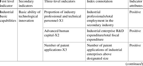 Evaluation Index System Of Manufacturing Industry Basic Capability Download Scientific Diagram