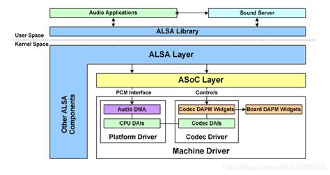 linux音频子系统 六 asoc驱动框架 linux aso 图 csdn博客