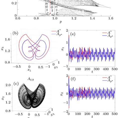 pwl chen s attractor a0 4 for p d and q 1 1 1 approximated