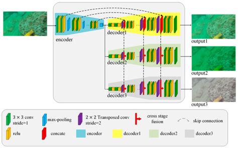 An Underwater Image Enhancement Method For A Preprocessing Framework Based On Generative