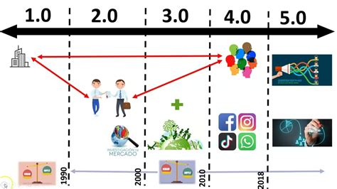 sự phát triển của marketing 1 0 2 0 3 0 4 0 5 0 và 6 0
