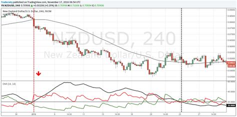 adx using the adx indicator to find and trade trends