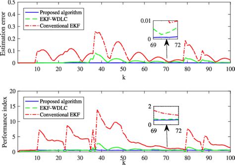 Figure 10 From A Novel State Estimation Method For Smart Grid Under Consecutive Denial Of