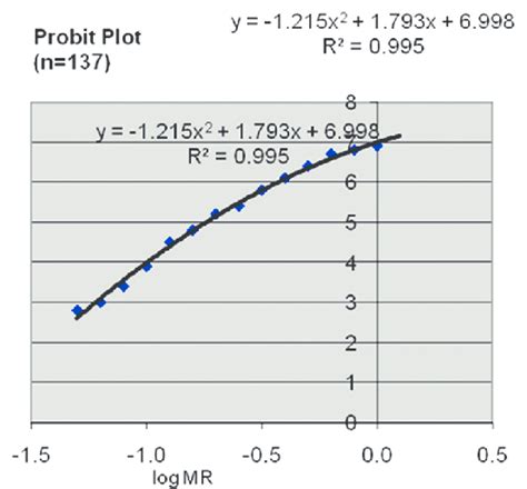 Probit Plot Of Logarithm Of Metabolic Ratios A Quadratic Equation Was