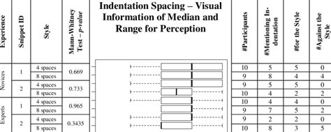 Readability Perception Concerned With Indentation Spacing Download Table