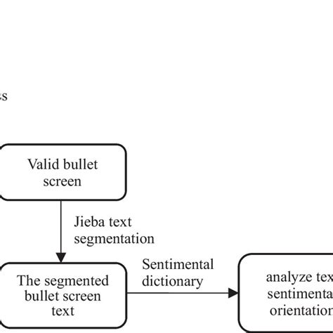 bullet screen sentiment processing flowchart download scientific diagram