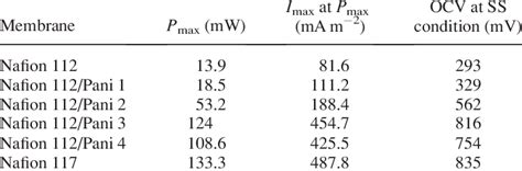 Maximum Power Density Maximum Current Density At The Highest Power