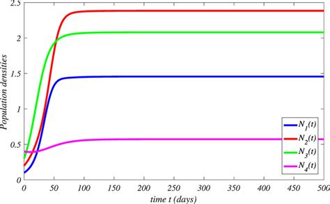 Behavior Of All Four Species In The Proposed Model At Integer Order And