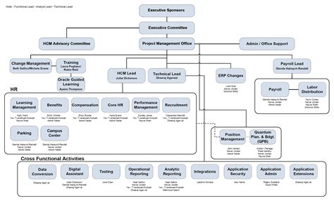 Organizational Chart Quantum