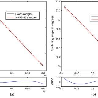 Comparison between exact PWM switching angles and ANNSHE PWM switching ...