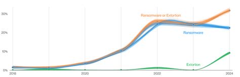 Verizons 2024 Dbir Vulnerability Exploitation Behind Surge In Breaches Telecom Review Americas