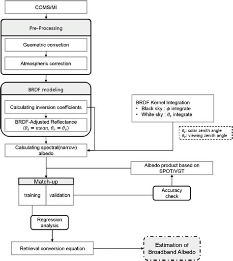 Overall Flowchart For Estimating Broadband Albedo Based On Comsmi