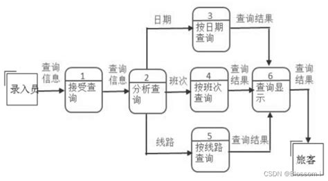 软件工程1:软件生存周期与结构化分析设计结构化分析设计与软件生存周期过程有何关系 Csdn博客 软件工程1:软件生存周期与结构化分析设计结构化分析设计与软件生存周期过程有何关系 Csdn博客