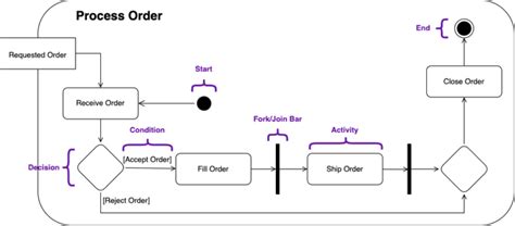 Jumpstarting Your Semantic Solution Design With Uml Diagrams
