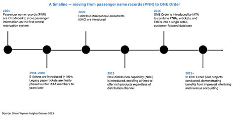 Modern Airline Retailing And The Evolution Of Airline Distribution Skift Research