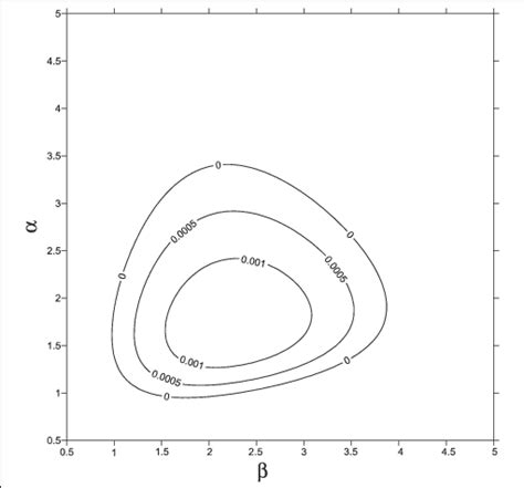 Amplification Rate T Of Disturbances In The Form Of Streamwise