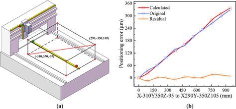 Spatial Diagonal Experiment Of Omm A The Selected Body Diagonal Line