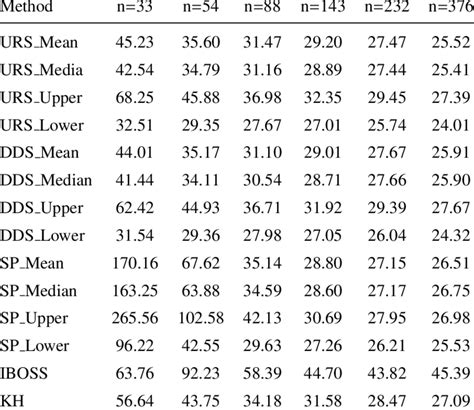 The MSPE Values Of Different Methods Applied To The Real Case Example