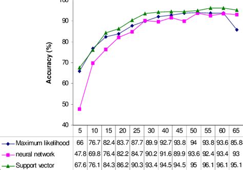 Classification Accuracies Obtained With Dais Hyperspectral Data Using