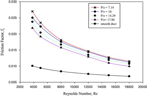 Variation Of Average Friction Factor For Different Values Of Relative Download Scientific