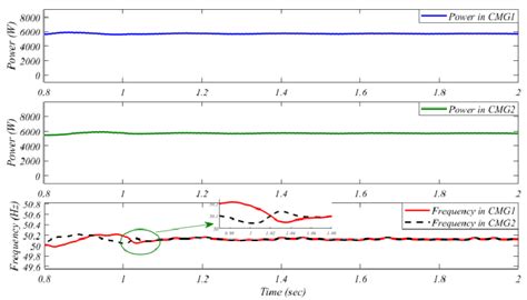 Illustration Of The Seamless Interconnection Of Cmgs Download Scientific Diagram