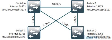 Troubleshooting Spanning Tree