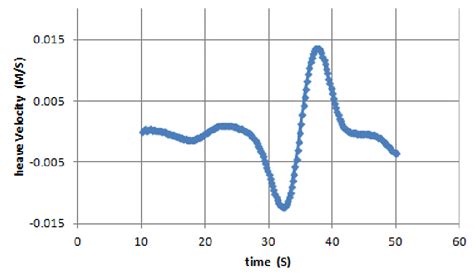 Heave Velocity Time Download Scientific Diagram