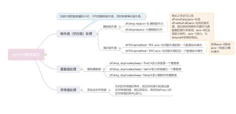python清洗 缺失值、重复值、异常值的处理 知乎