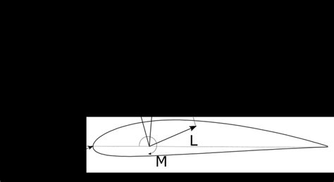 2 2d Forces On An Airfoil Download Scientific Diagram