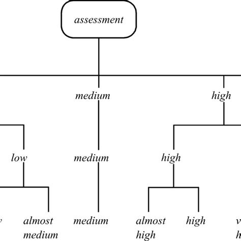linguistic hierarchy t download scientific diagram
