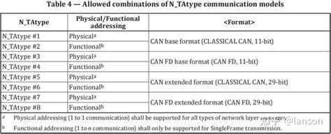 Iso 15765 2网络层 知乎