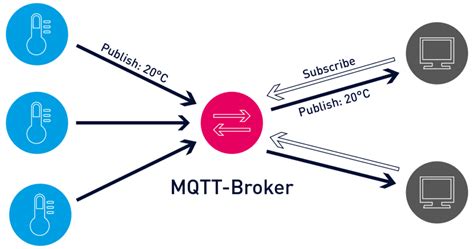 Mqtt Protocol Giao Thức Giành Cho Iot Part 1 Ncc Ant