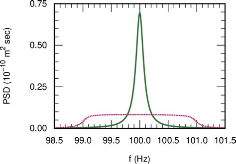 figure 1 from simulations and theory of power spectral density functions for time dependent and